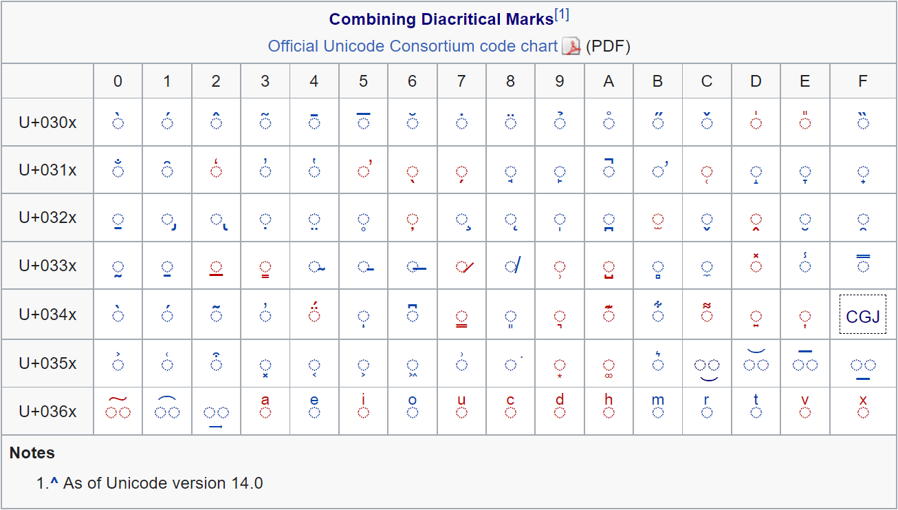 Unicode, diacritics and normalization